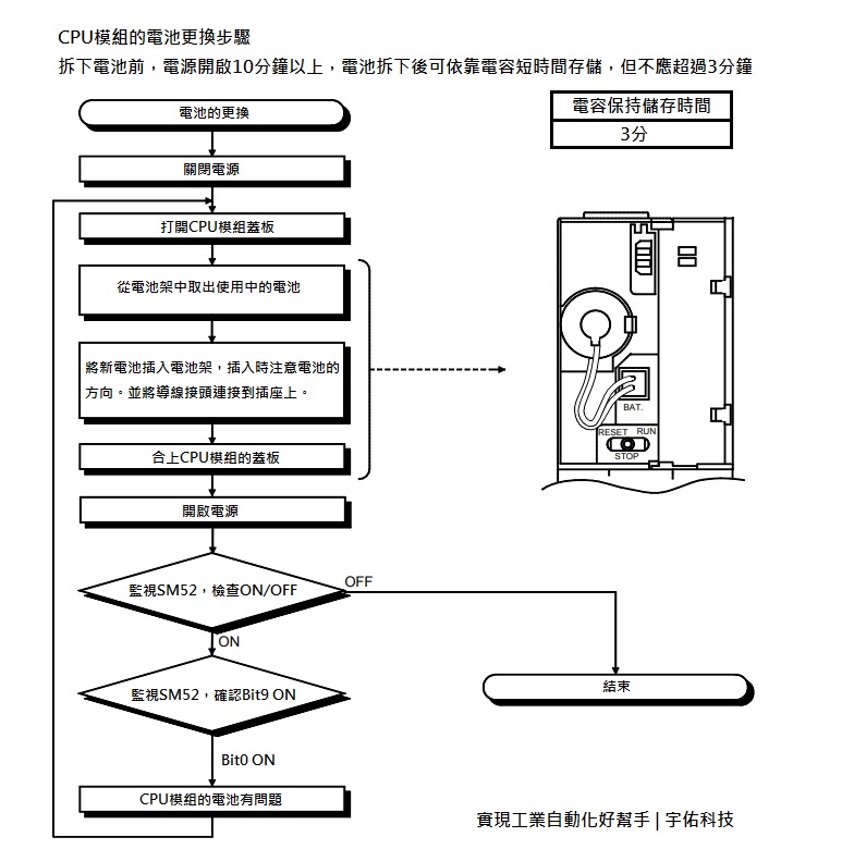 Q PLC技術支援 | 三菱Q系列PLC，CPU電池型號Q6-BAT(CR17335SE-R)更換步驟!A系列PLC電池A6-BAT/MR-BAT-宇佑科技股份有限公司