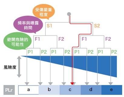 機械安全風險等級說明：PL 與 SIL 是什麼？-宇佑科技股份有限公司