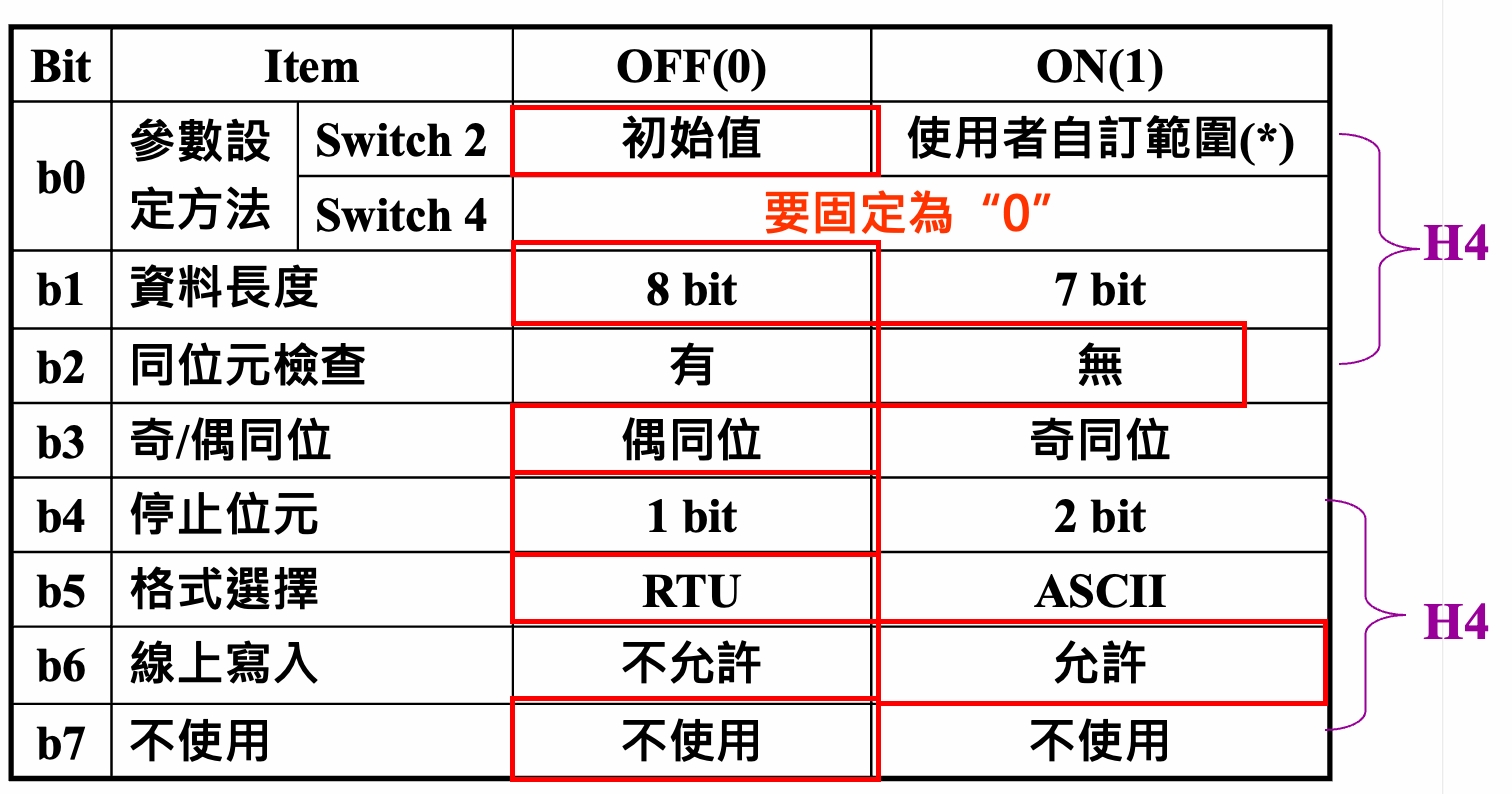 Q PLC技術支援 | 三菱 QJ71MB91 模組 MODBUS 通訊參數設定完整指南-宇佑科技股份有限公司
