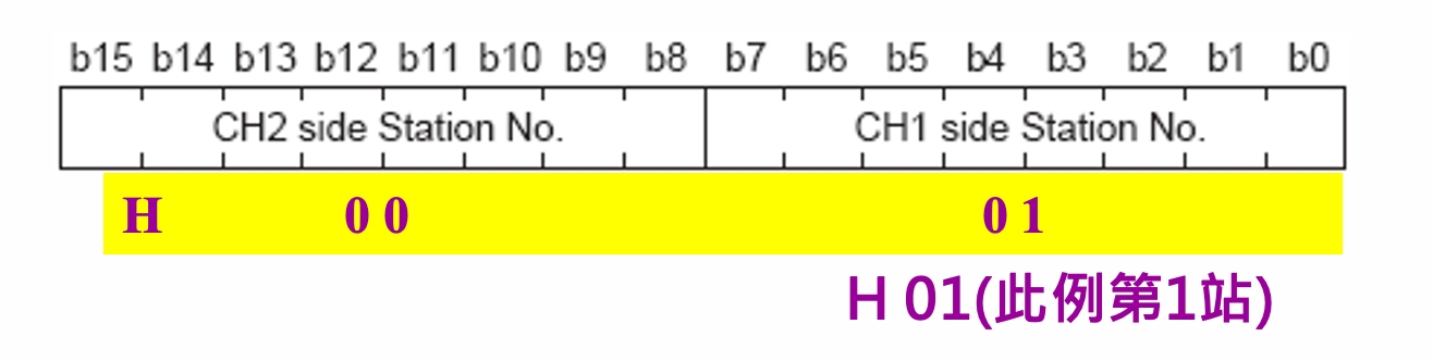 Q PLC技術支援 | 三菱 QJ71MB91 模組 MODBUS 通訊參數設定完整指南-宇佑科技股份有限公司