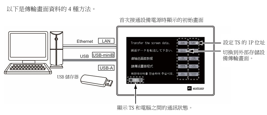 TS | 通信連線_富士TS1070Si/TS1100Si 與 TS1000S 系列人機PC端畫面資料傳輸到TS人機操作教學-宇佑科技股份有限公司