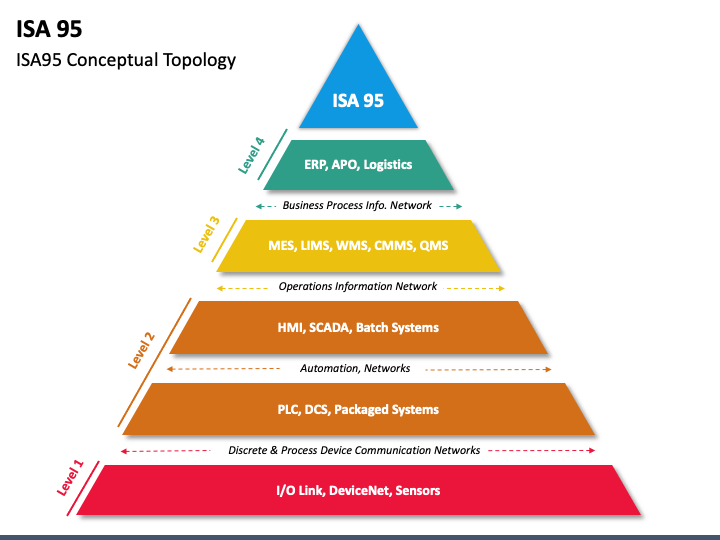 ISA-95標準｜ISA-95標準在工業自動化中的應用與實踐-宇佑科技股份有限公司